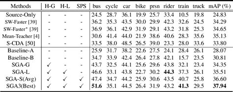 Self Guided Adaptation Progressive Representation Alignment For Domain