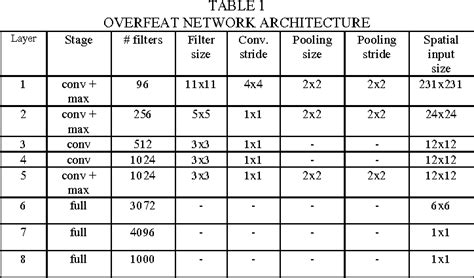 Table 1 From Flower Species Recognition System Using Convolution Neural Networks And Transfer