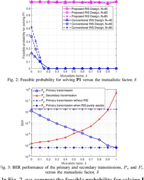 Figure 3 From Ris Design For Symbiotic Radio A Mutualistic Spectrum Sharing Perspective