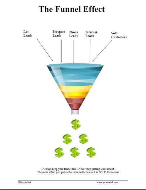 Funnel Effect What Is At Maddison Loch Blog