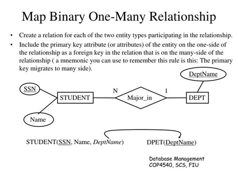 PPT Transforming ER EER Diagrams Into Relations Chapter PowerPoint Presentation ID