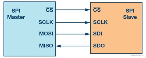 【通信总线协议】spi串行外设接口通信详解 spi串行接口 csdn博客