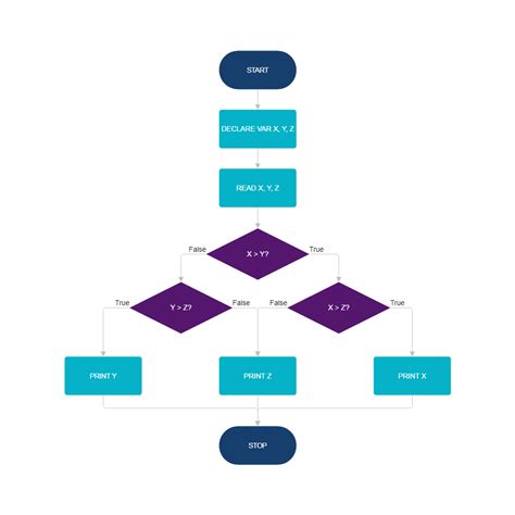 Programming Flowchart