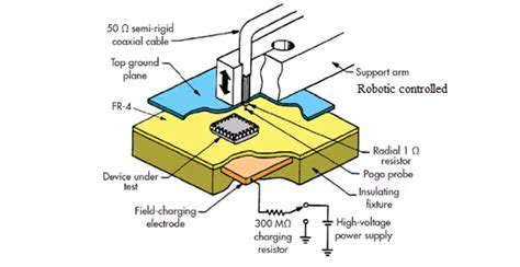 What Is Charged Device Model Emc Directory