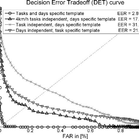 person authentication def curve for different data set combinations
