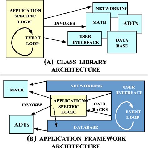 Figure 1 From Applying Design Patterns And Frameworks To Develop Object