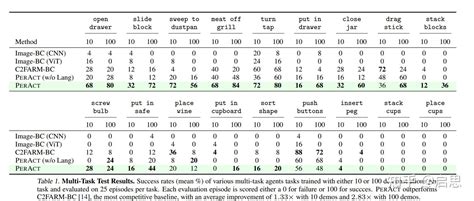 【embodied Ai】perceiver Actor A Multi Task Transformer For Robotic Manipulation 知乎