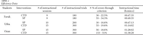 Table 2 From Comparison Of Simultaneous Prompting And Constant Time Delay Procedures In Teaching
