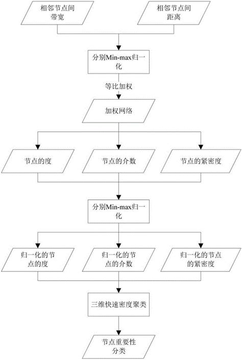 Method For Importance Evaluation Of Nodes Of Power Telecommunication Network Based On Fast