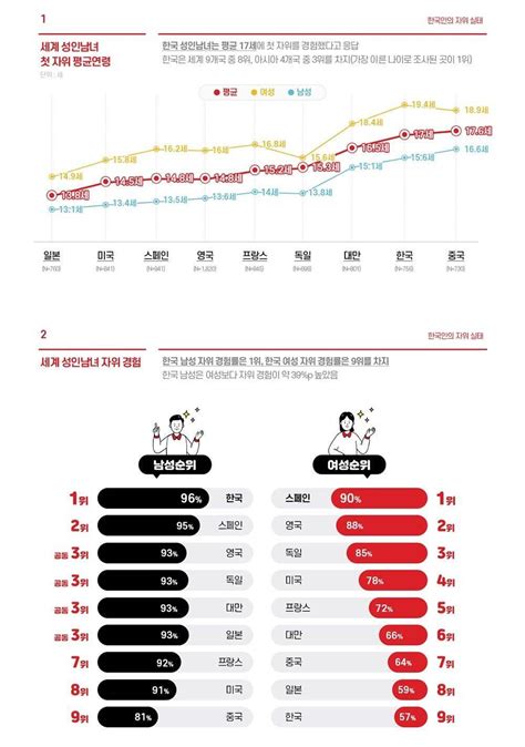 성인용품 제조사에서 진행한 남녀 자위행위 실태조사 인스티즈 instiz 이슈 카테고리