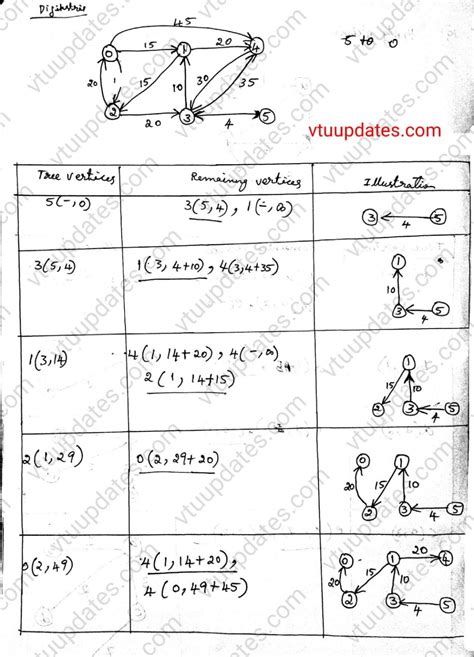 Calculate The Shortest Distance And Shortest Path From Vertex 5 To