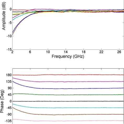 Measured Output Rf Signal Phase Shift Versus Dc Voltage Into The Phase Download Scientific