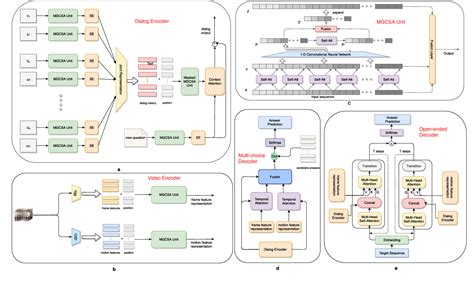 Figure 2 from Video Dialog via Multi-Grained Convolutional Self-Attention Context Multi-Modal ...