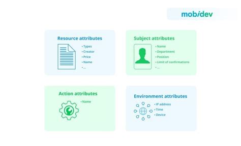 Access Control Security Models Explained ACL Vs RBAC Vs ABAC