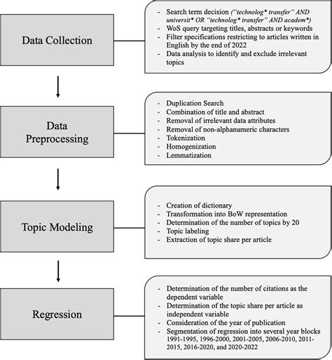 Key Steps Of Methodological Approach Download Scientific Diagram