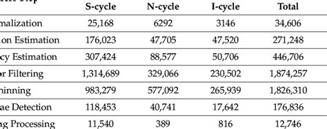 CPU Cycle Distribution Of The Algorithm In Pixel Sample Images Download Scientific