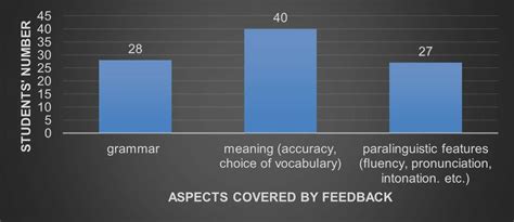 Aspects Covered By Feedback Source Own Elaboration Download Scientific Diagram