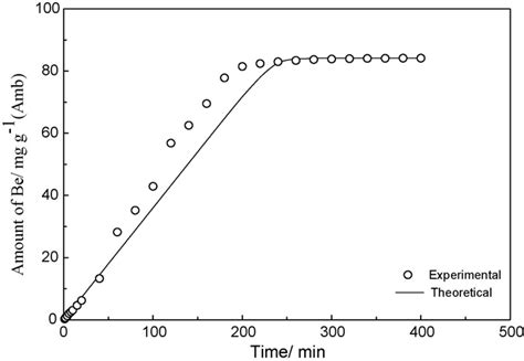 comparison between experimental and calculated data for flow system