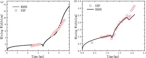 Comparison Of Temporal Evolutions Of The Total Mixing Width Between