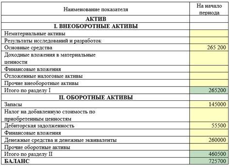 1 составить бухгалтерский баланс организации на начало отчетного периода согласно данным