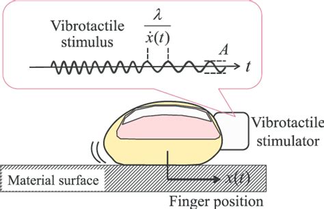 Presentation Of Fine Roughness Using Sinusoidal Vibrotactile Stimuli To