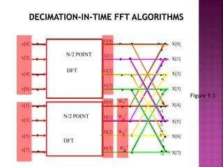 Properties Of Dft PPTX Digital Audio Computer Software And Applications