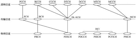 Lte 系列：mac 层 Techkoala Input Output