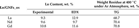 The Weight Content Of Ln In The Lncnfsox Samples Download Scientific Diagram