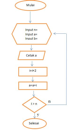 flowchart pseudocode program variant