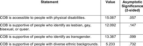 pearson chi square analysis gender of the respondent perceptions