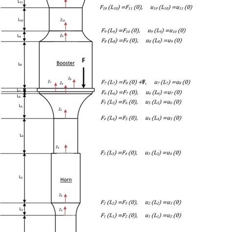 the vibrating system and boundary conditions download scientific diagram