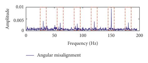 Vibration Spectrum Of Rotating Machinery Structure Faults A Angle