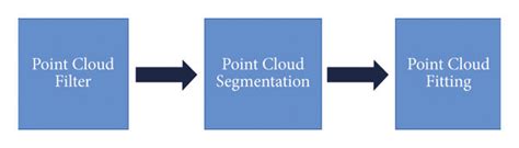 The Flow Chart Of The Indoor Point Cloud Process Download Scientific