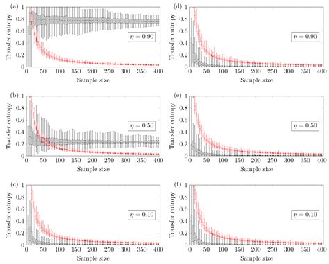 Minimum Sample Size For Reliable Causal Inference Using Transfer Entropy