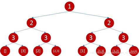 求数组的所有子集求数组子集 Csdn博客