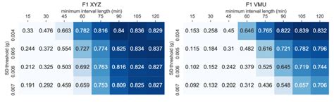 The F1 Classification Performance Of The Xyz Baseline Algorithm Left Download Scientific