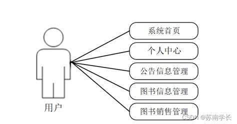 计算机毕业设计springboot销售信息管理系统8fw1n9【附源码数据库部署lw】销售管理系统修改商品信息流程图 Csdn博客