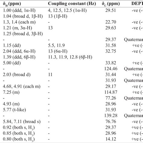 1 H Nmr 13 C Nmr And Dept 135 Of Hs≠02 Download Scientific Diagram