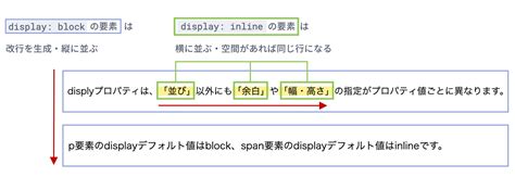 プログラミング入門CSSのdisplayの使い方や特徴を理解しよう Pikawaka