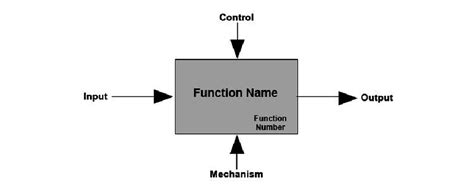 Basic Syntax Used In Idef0 Method Download High Quality Scientific