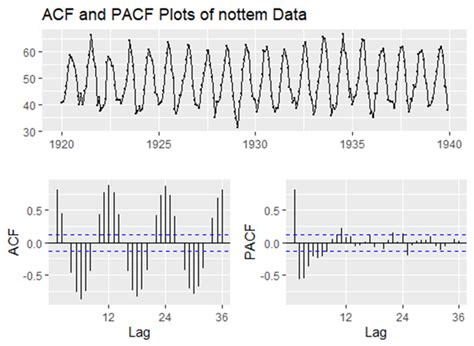 Github Collinagnottingham Air Temperature Time Series Model In This