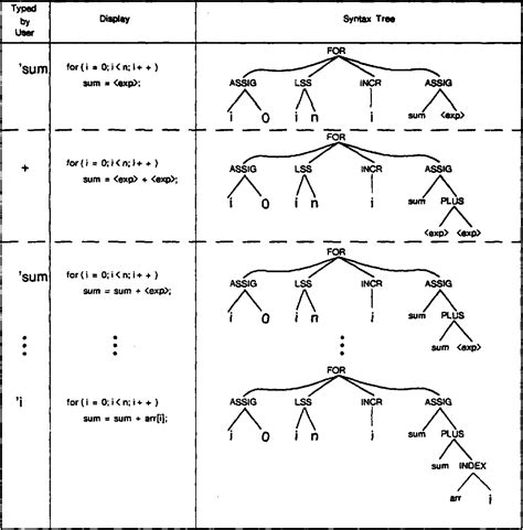 Figure 3 2 From An Incremental Programming Environment Semantic Scholar