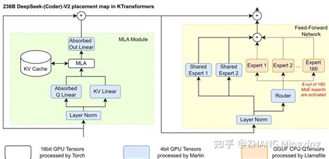 灵活可配的 cpu gpu 异构大模型推理策略 ktransformers 2 知乎