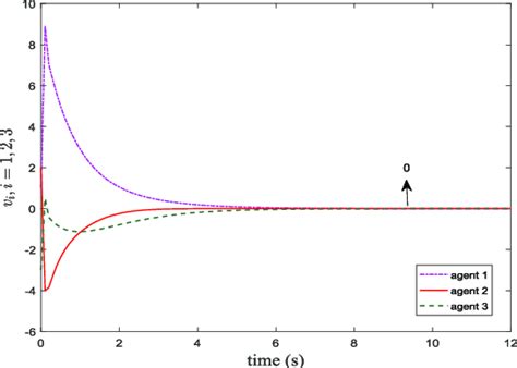 Trajectory Of V I I 1 2 3 Under Protocol 3 Download