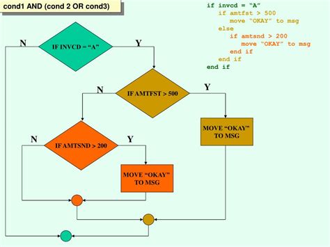 Ppt If Statements Flowcharts And Pseudocode Powerpoint Presentation