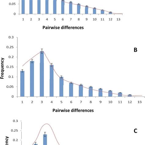 Observed Pairwise Differences And Expected Mismatch Distribution