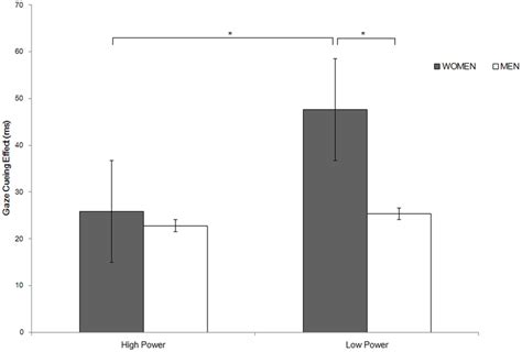 Gaze Cueing Effects For Gender And Primed High Or Low Social Power In