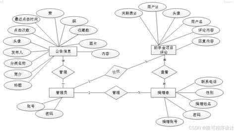 计算机毕业设计 Ssm基于ssm的xx基金会教育助学管理系统 基于ssm框架的xx基金会教育资助管理平台开发 基于ssm框架的设计与实现 Csdn博客