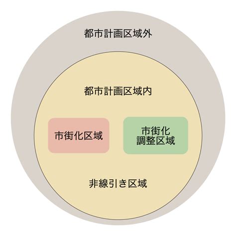 土地の区域 市街化調整区域
