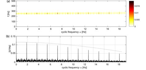 A Spectral Correlation Estimated From The Averaged Cyclic